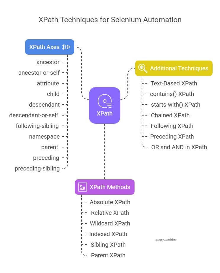 #xpath #selenium #automationtesting | Ajay Gundekar #xpath #selenium #automationtesting | Ajay Gundekar