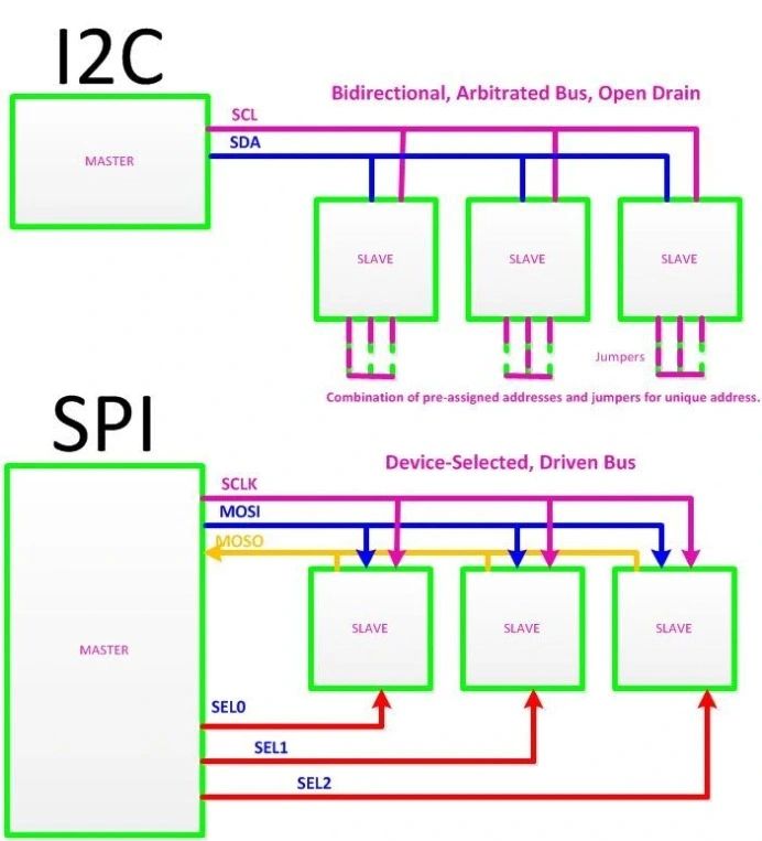 Oussema Mhamdi on LinkedIn: 🌐⚡️⚡️I2C vs SPI⚡️⚡️ Which Communication ... Oussema Mhamdi on LinkedIn: 🌐⚡️⚡️I2C vs SPI⚡️⚡️ Which Communication ...