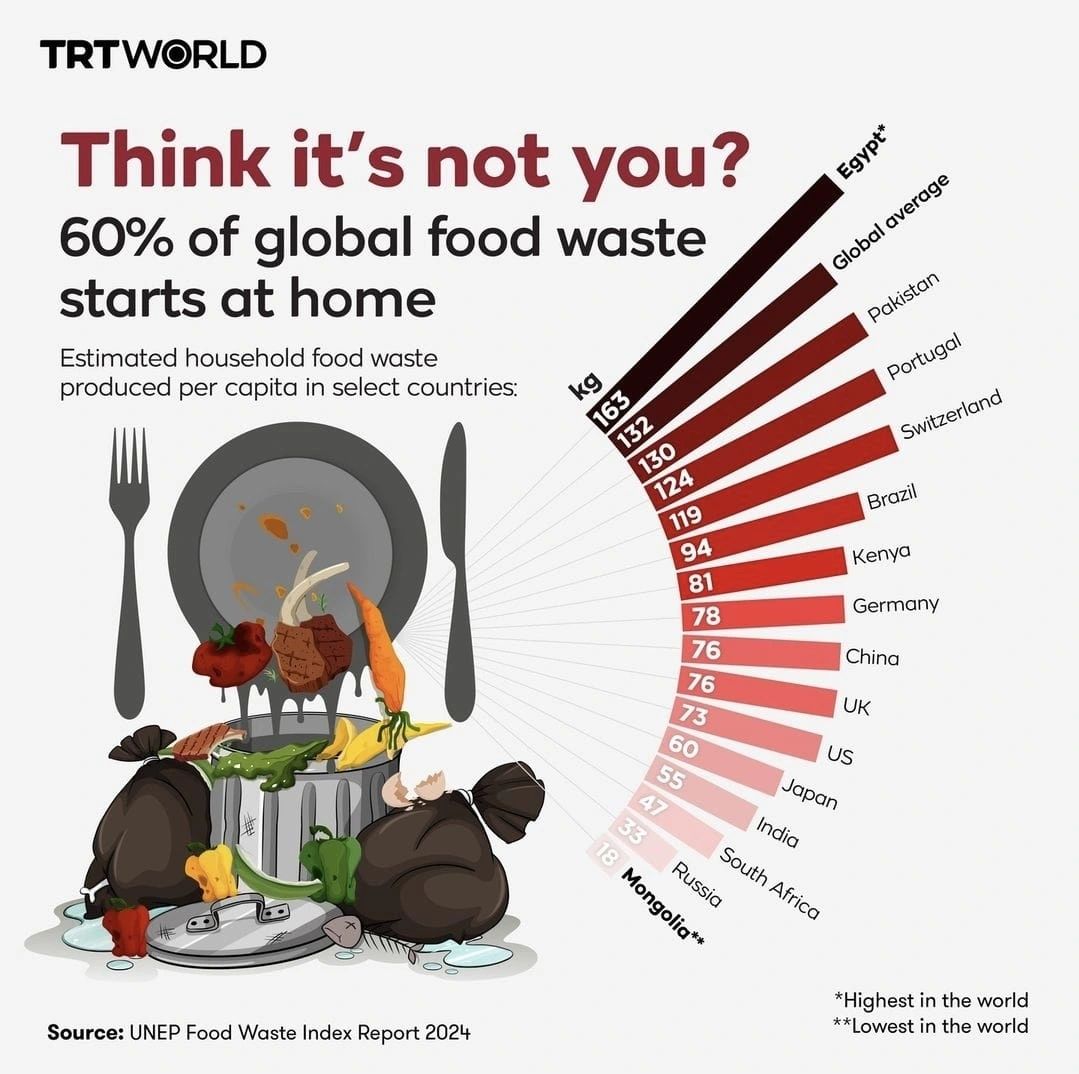 Mustafa Hanan Mehboob CSCP, CLTD on LinkedIn: #cscp #cltd #waste Mustafa Hanan Mehboob CSCP, CLTD on LinkedIn: #cscp #cltd #waste
