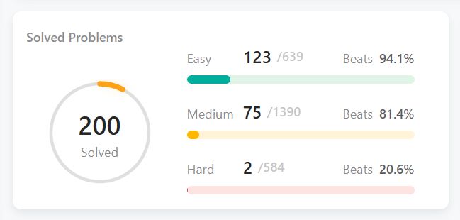 Achieved the next milestone on LeetCode. | Avinash Kumar Achieved the next milestone on LeetCode. | Avinash Kumar