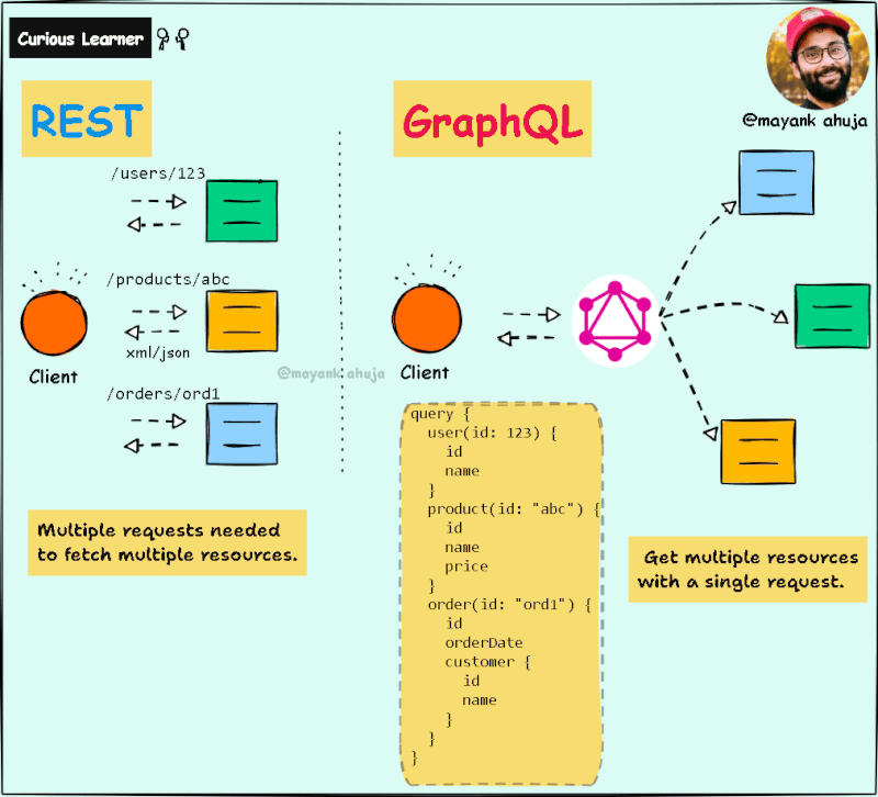 Mayank Ahuja on LinkedIn: #softwaredevelopment #rest #api #graphql | 18 ... Mayank Ahuja on LinkedIn: #softwaredevelopment #rest #api #graphql | 18 ...