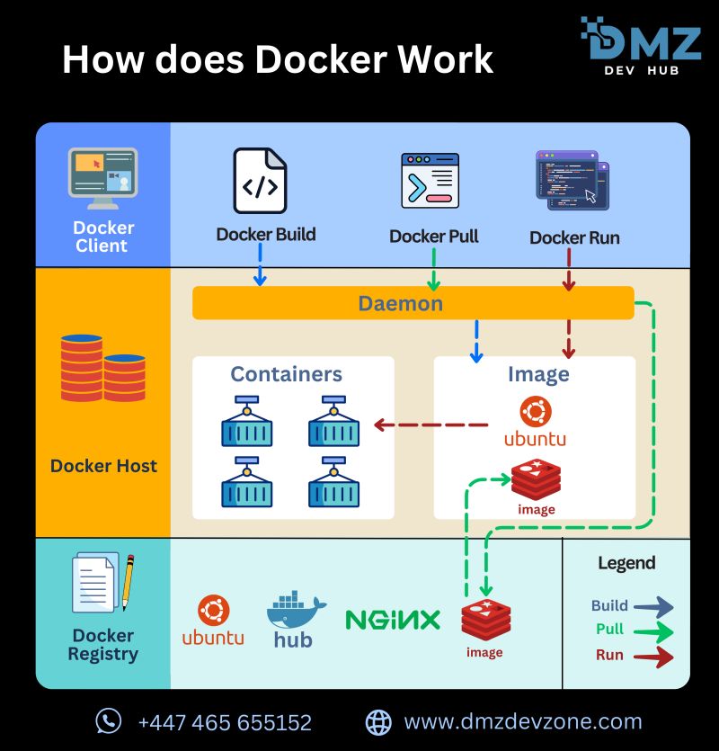 DMZ Dev Hub on LinkedIn: #docker #containers #devops #cloudcomputing # ... DMZ Dev Hub on LinkedIn: #docker #containers #devops #cloudcomputing # ...