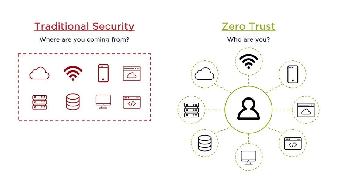 Perimeter-based security and Zero Trust Identity-Centric Approach ... Perimeter-based security and Zero Trust Identity-Centric Approach ...