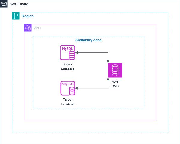 zablon oigo on LinkedIn: Migrating data between databases can be a ... zablon oigo on LinkedIn: Migrating data between databases can be a ...