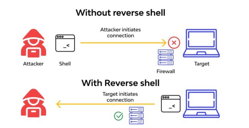 Iheb Chebbi on LinkedIn: #cyberattack #cybersecurity #reverse #shell # ... Iheb Chebbi on LinkedIn: #cyberattack #cybersecurity #reverse #shell # ...