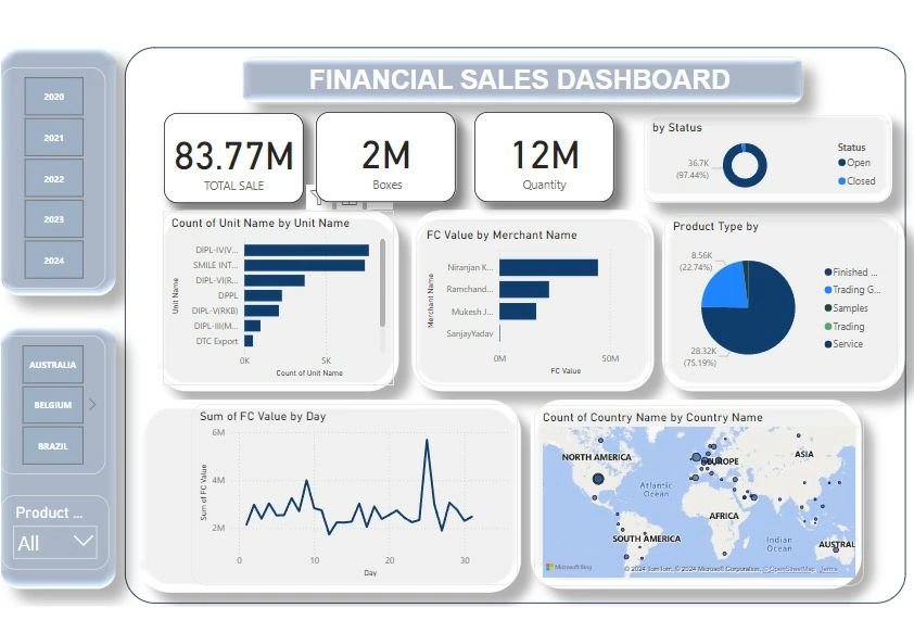 Himanshu Pal on LinkedIn: #powerbi #dashboard #analysis Himanshu Pal on LinkedIn: #powerbi #dashboard #analysis