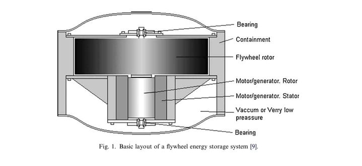 #energystorage #flywheeltechnology #renewableenergy # ... #energystorage #flywheeltechnology #renewableenergy # ...