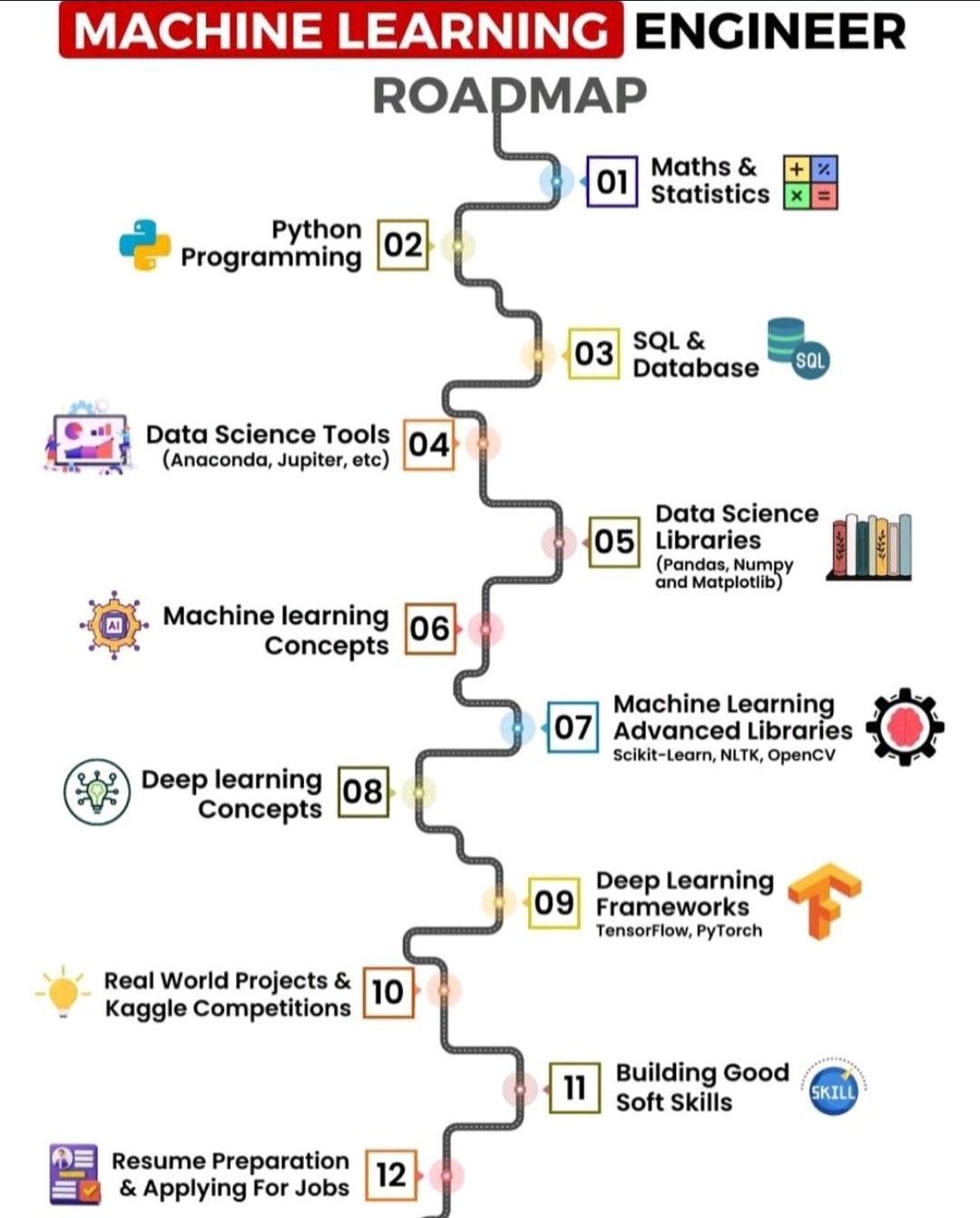 AMRIT KUMAR on LinkedIn: #roadmap AMRIT KUMAR on LinkedIn: #roadmap