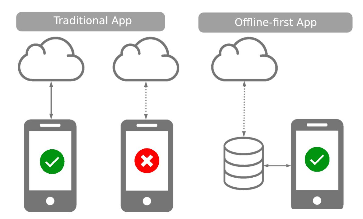 Hisham Abdelalem on LinkedIn: Do you know what's offline-first approach ... Hisham Abdelalem on LinkedIn: Do you know what's offline-first approach ...