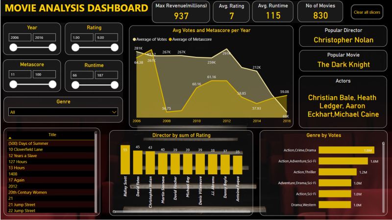Aditya Ugale on LinkedIn: #powerbi #imdb #movie #dashboard Aditya Ugale on LinkedIn: #powerbi #imdb #movie #dashboard