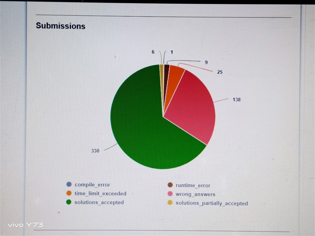 VAIBHAV JAIN on LinkedIn: #codechef #share #codechef #cp # ... VAIBHAV JAIN on LinkedIn: #codechef #share #codechef #cp # ...