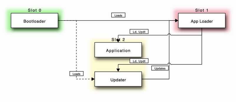 PlatformIO Labs on LinkedIn: Device Firmware Update Cookbook PlatformIO Labs on LinkedIn: Device Firmware Update Cookbook