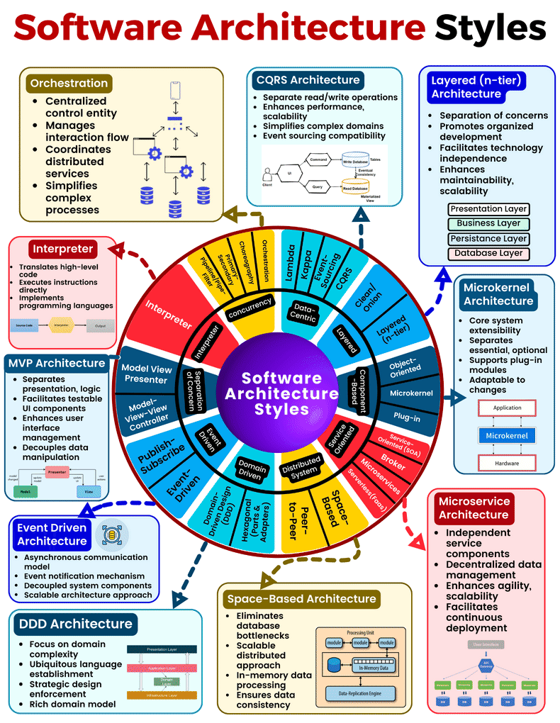 Learn about software architecture styles | Alaeddine HAMDI posted on ... Learn about software architecture styles | Alaeddine HAMDI posted on ...
