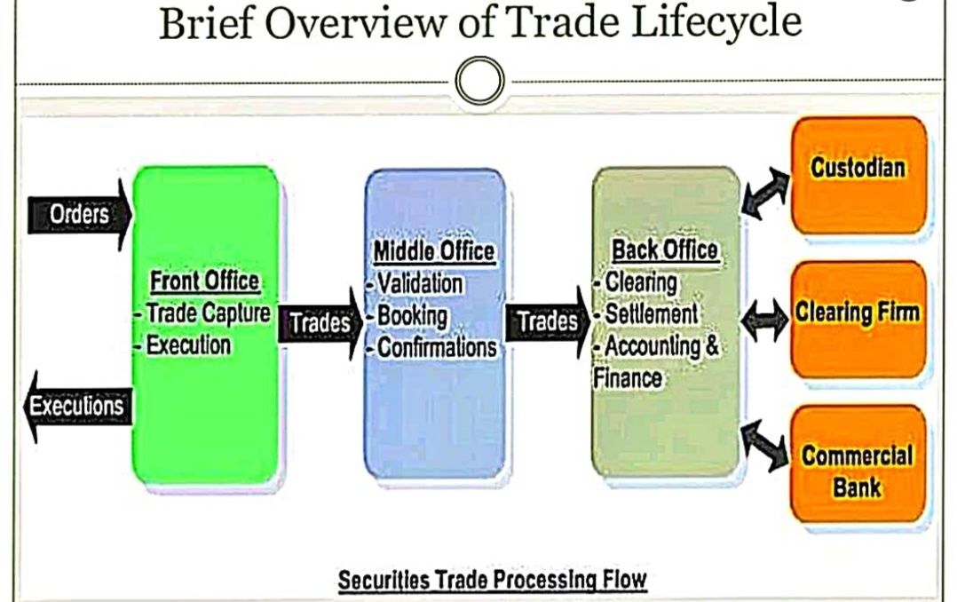 Priyanka Bhoir on LinkedIn: Trade lifecycle: Priyanka Bhoir on LinkedIn: Trade lifecycle: