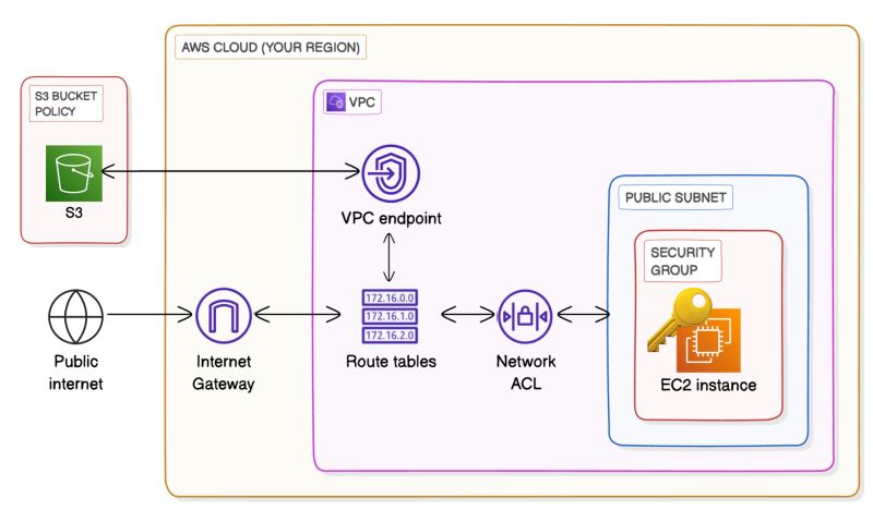 Akash Pal on LinkedIn: #aws #awscloud #nextwork #cloudnetworking # ... Akash Pal on LinkedIn: #aws #awscloud #nextwork #cloudnetworking # ...