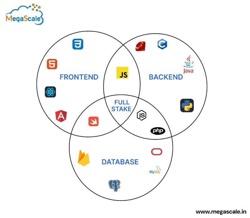 Megascale on LinkedIn: #fullstackdevelopment #frontend #backend # ... Megascale on LinkedIn: #fullstackdevelopment #frontend #backend # ...