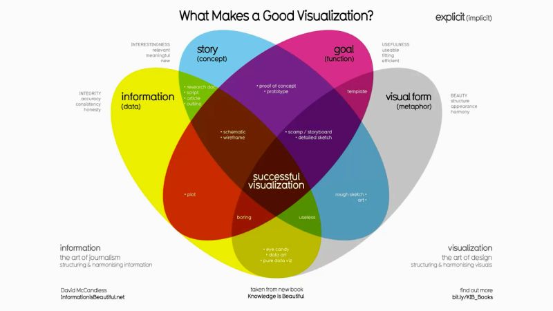 Data visualization by David McCandless | Aditi Malviya posted on the ... Data visualization by David McCandless | Aditi Malviya posted on the ...