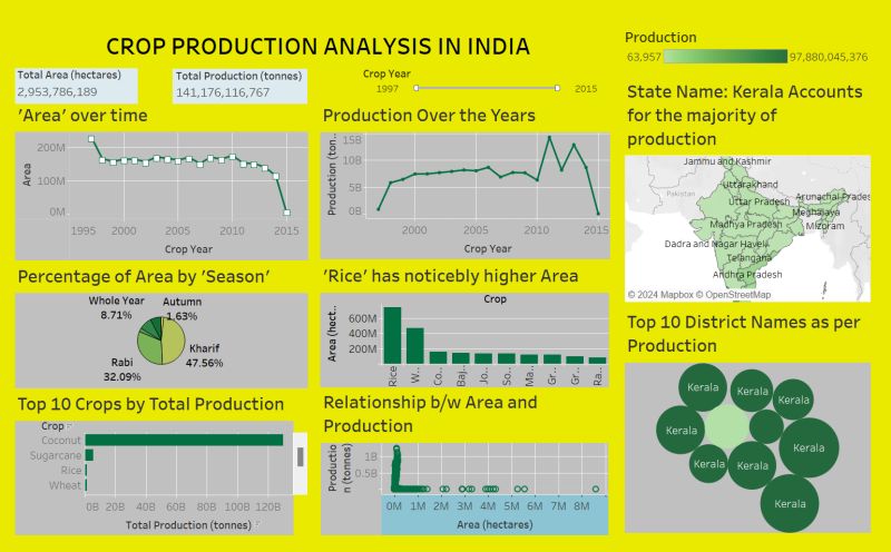 Abhishek Bhola on LinkedIn: #dataanalysis #datavisualization # ... Abhishek Bhola on LinkedIn: #dataanalysis #datavisualization # ...