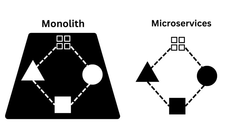 Atharv Powalkar on LinkedIn: #microservices #architecture #application ... Atharv Powalkar on LinkedIn: #microservices #architecture #application ...