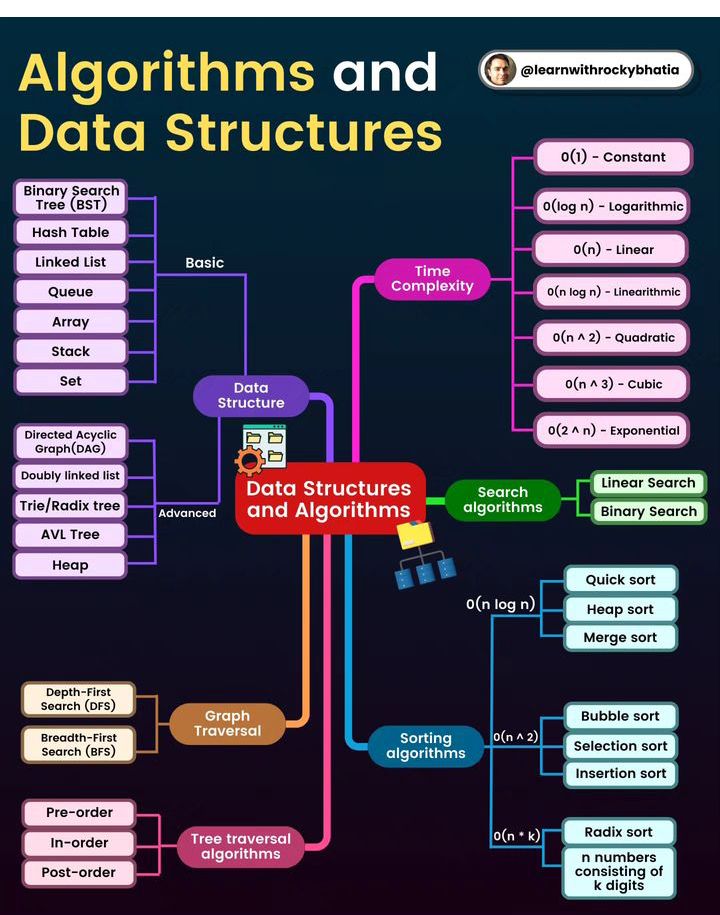Abbas Khan on LinkedIn: Algorithms and Data structures... #python # ... Abbas Khan on LinkedIn: Algorithms and Data structures... #python # ...