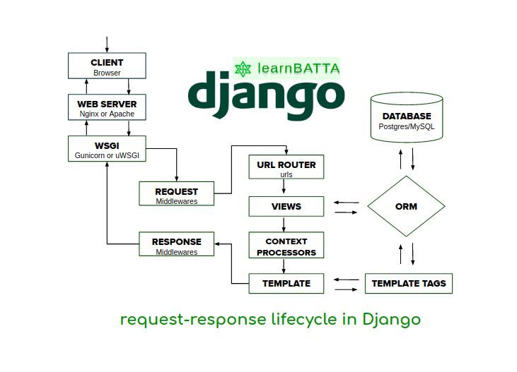 Mohamed EZ-ZAALYOUY on LinkedIn: #learnbatta #python #django #restapi # ... Mohamed EZ-ZAALYOUY on LinkedIn: #learnbatta #python #django #restapi # ...