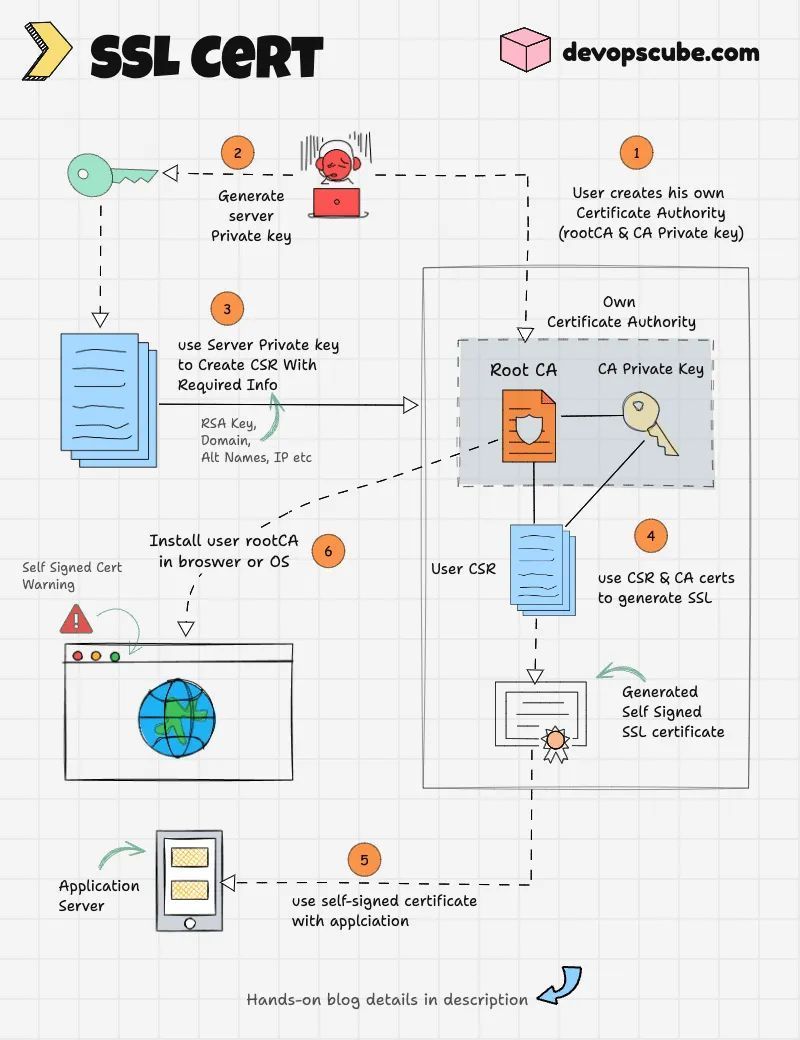 #devops #cybersecurity #ssl #networking #cloudcomputing #websecurity ... #devops #cybersecurity #ssl #networking #cloudcomputing #websecurity ...