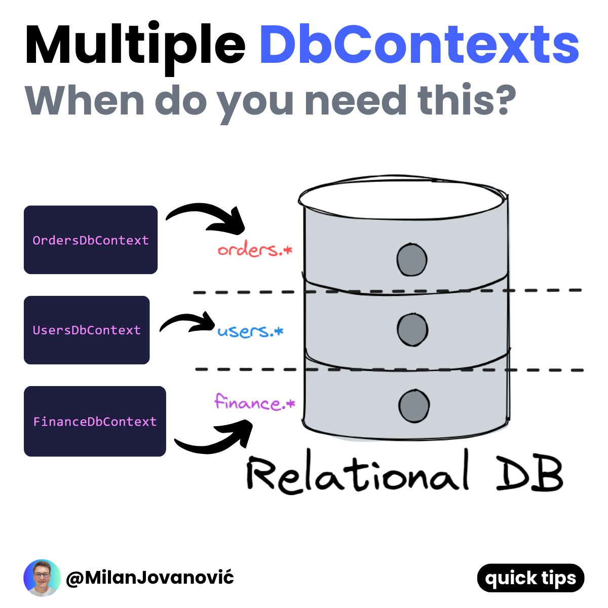 Milan Jovanović on LinkedIn: How do you use multiple EF Core DbContexts ... Milan Jovanović on LinkedIn: How do you use multiple EF Core DbContexts ...