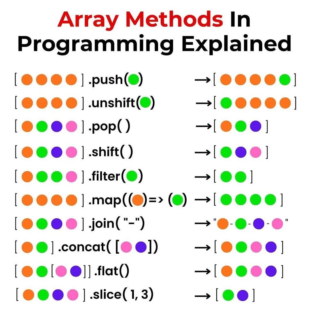 Learn Array Methods with Shilok.K | Shilok K posted on the topic | LinkedIn Learn Array Methods with Shilok.K | Shilok K posted on the topic | LinkedIn