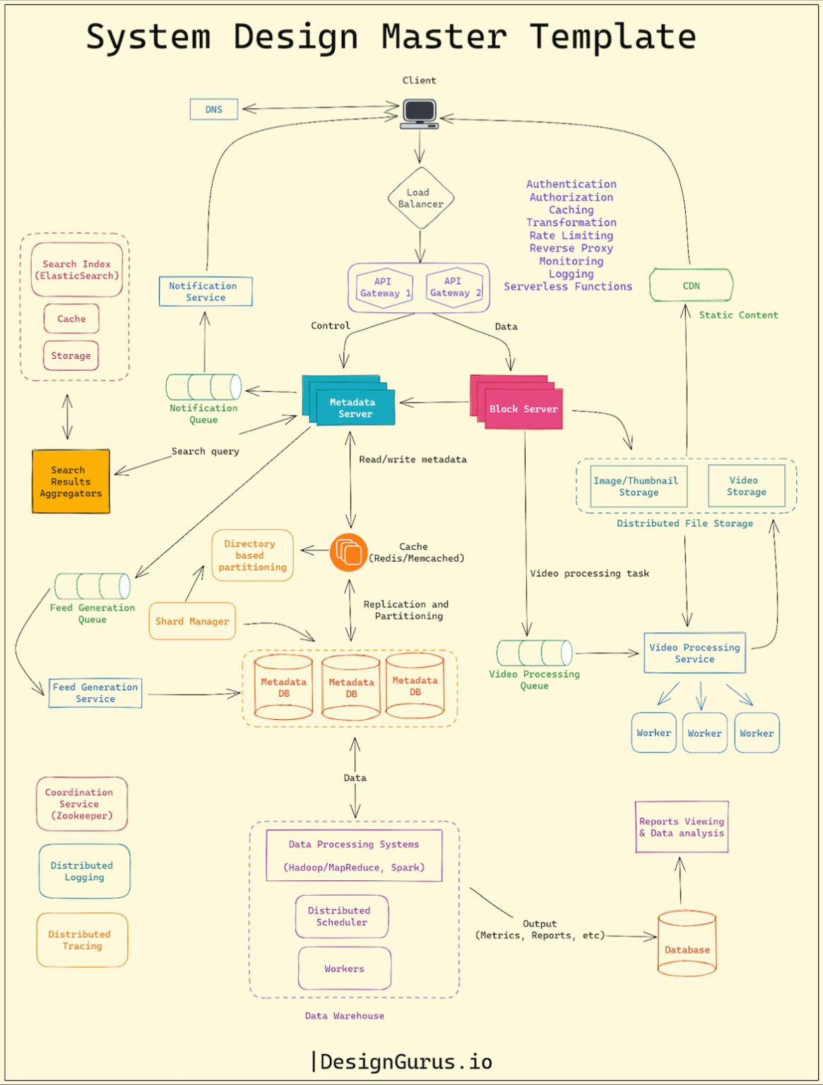 #systemdesign #interviews #microservices #cdn #kafka #rabbitmq ... #systemdesign #interviews #microservices #cdn #kafka #rabbitmq ...