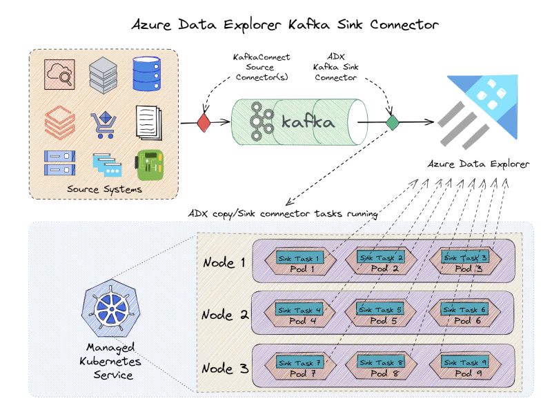 Navin mp on LinkedIn: Kafka ingestion into Azure Data Explorer - Part 1 Navin mp on LinkedIn: Kafka ingestion into Azure Data Explorer - Part 1