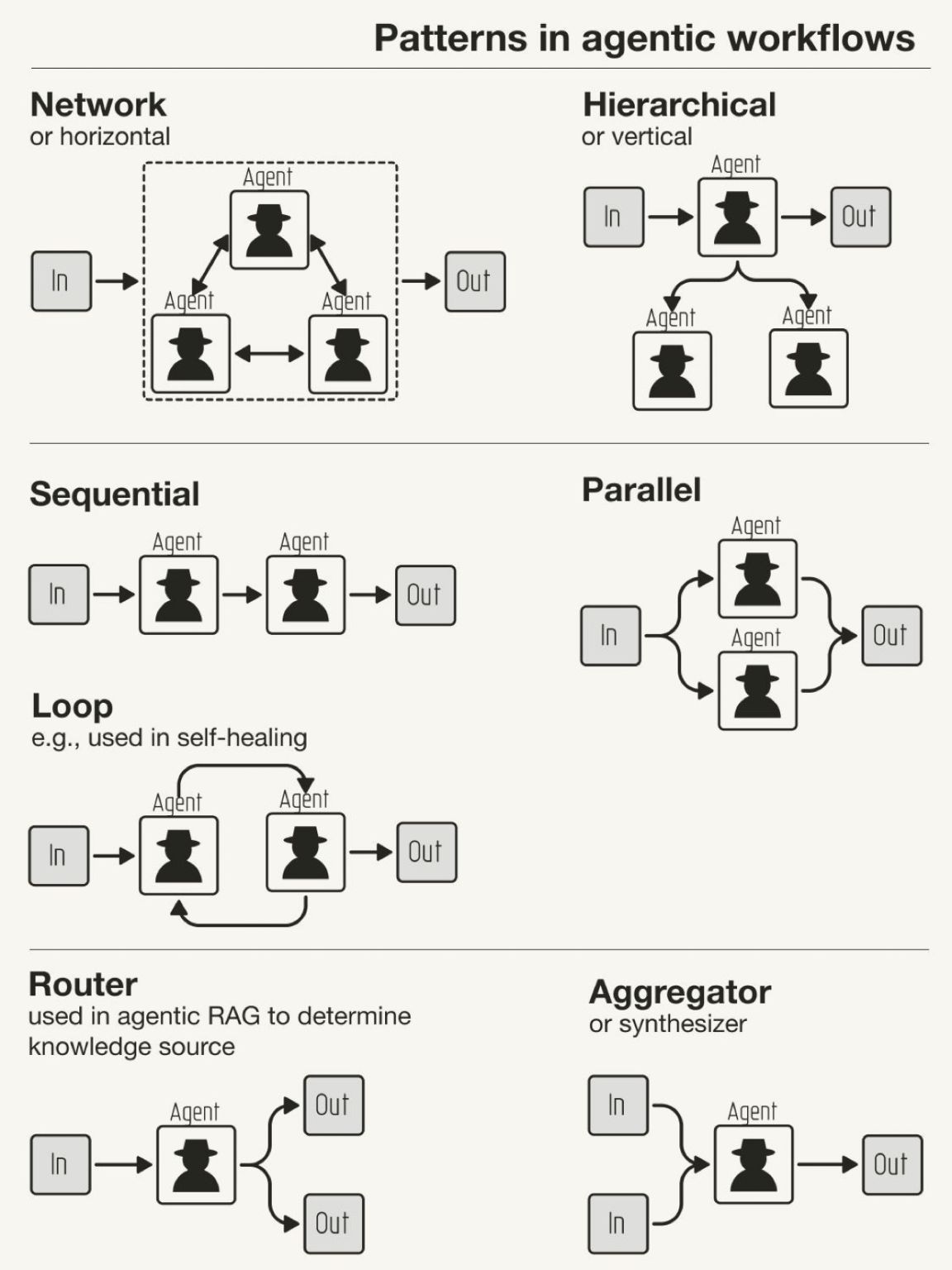 Nice overview for agentic patterns in workflows! | Jon Salisbury Nice overview for agentic patterns in workflows! | Jon Salisbury
