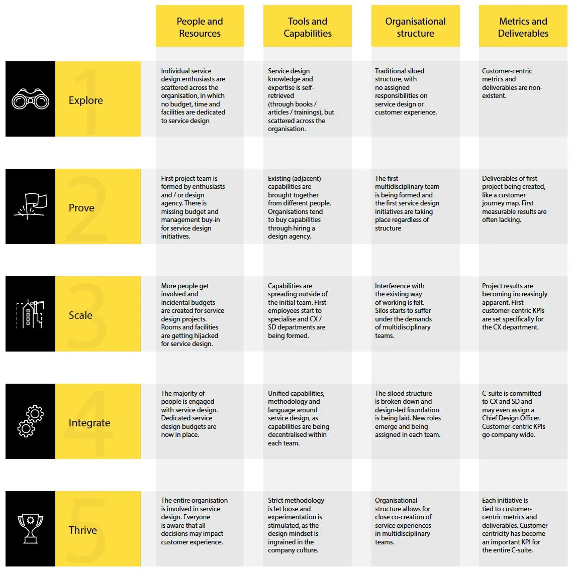 Taha Ahmed Al-Siddiqui on LinkedIn: Five Stage Service Design Maturity ... Taha Ahmed Al-Siddiqui on LinkedIn: Five Stage Service Design Maturity ...