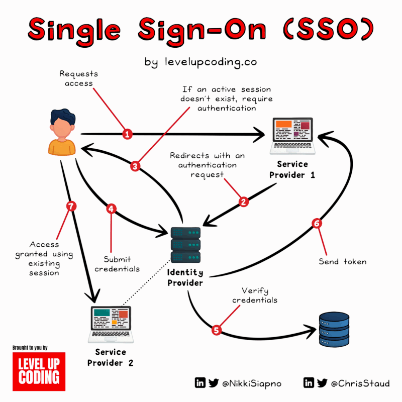 Pankaj Kumar Singh on LinkedIn: 𝗦𝗦𝗢 (𝗦𝗶𝗻𝗴𝗹𝗲 𝗦𝗶𝗴𝗻-𝗢𝗻) 𝗲𝘅𝗽𝗹𝗮𝗶𝗻𝗲𝗱. SSO can be… Pankaj Kumar Singh on LinkedIn: 𝗦𝗦𝗢 (𝗦𝗶𝗻𝗴𝗹𝗲 𝗦𝗶𝗴𝗻-𝗢𝗻) 𝗲𝘅𝗽𝗹𝗮𝗶𝗻𝗲𝗱. SSO can be…
