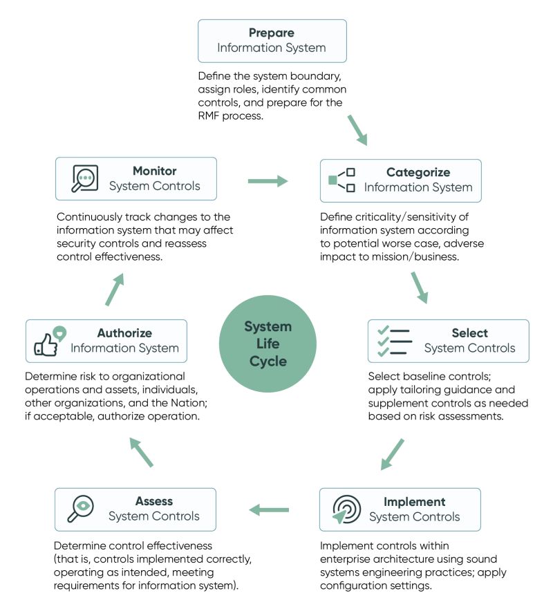 Ameet Patra on LinkedIn: **Navigating Security: Demystifying NIST RMF ... Ameet Patra on LinkedIn: **Navigating Security: Demystifying NIST RMF ...