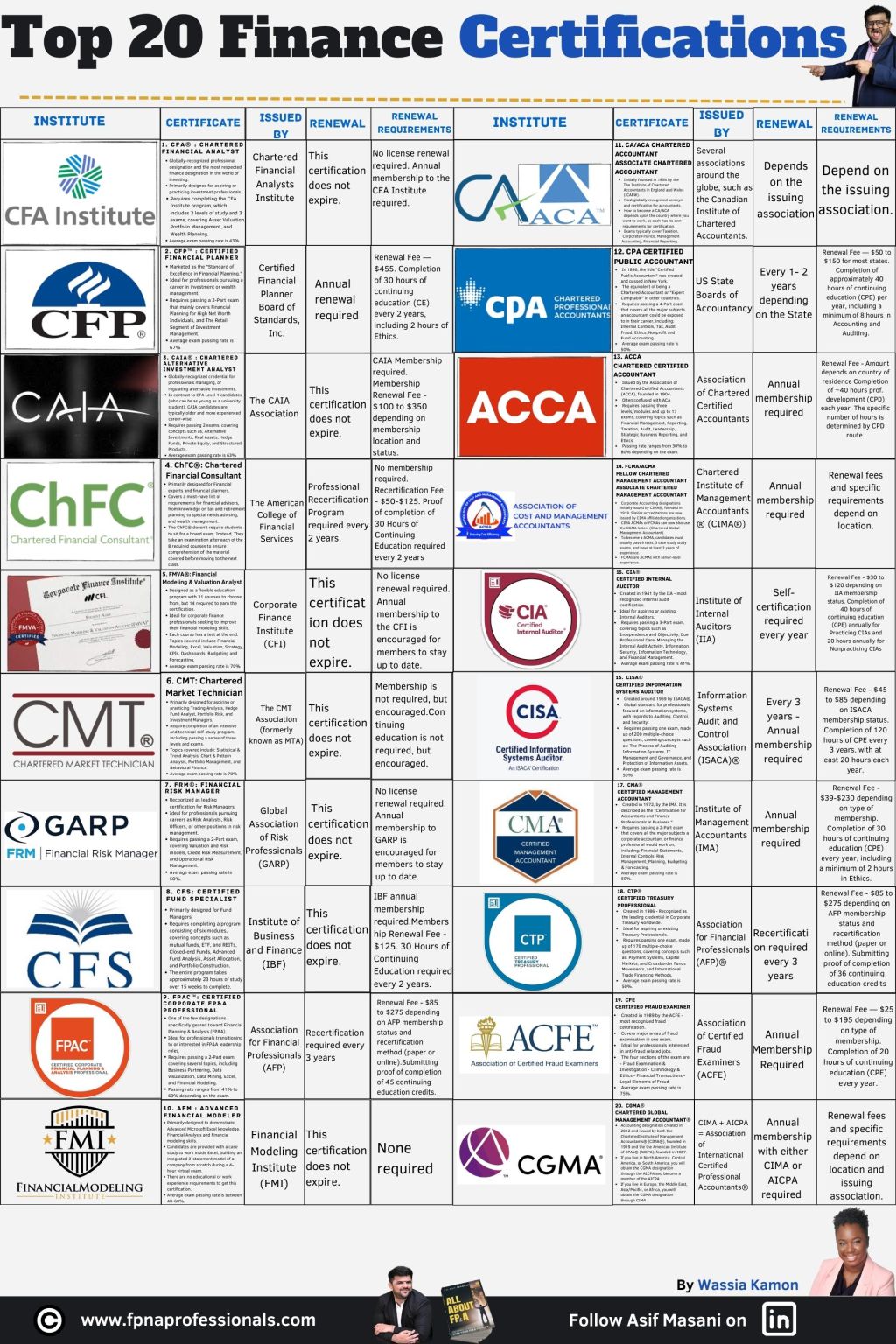 Asif Masani on LinkedIn: Top 20 finance Certifications list. Download ... Asif Masani on LinkedIn: Top 20 finance Certifications list. Download ...