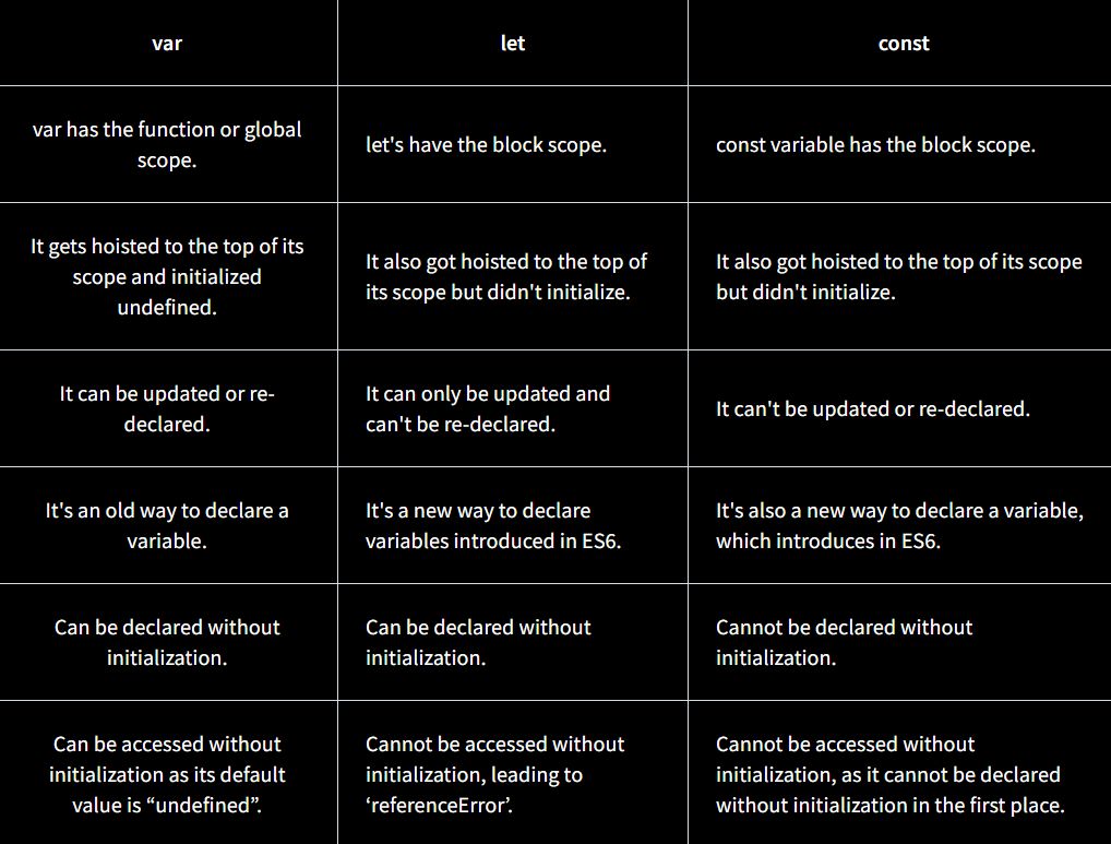 JavaScript variable mysteries: let vs. var vs. const | Keval Radadiya ... JavaScript variable mysteries: let vs. var vs. const | Keval Radadiya ...