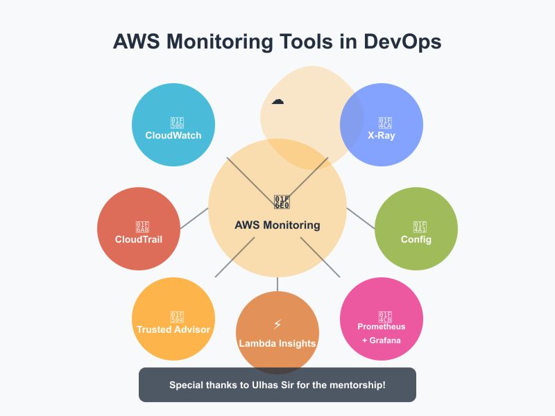#aws #devops #cloudmonitoring #techtools | Subodh Kumar | 10 comments #aws #devops #cloudmonitoring #techtools | Subodh Kumar | 10 comments