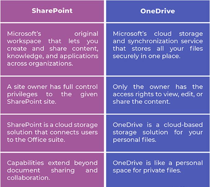 Abiola Awoyemi on LinkedIn: The difference between SharePoint and OneDrive. Abiola Awoyemi on LinkedIn: The difference between SharePoint and OneDrive.