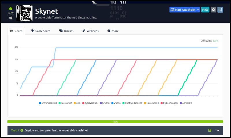 Abhishek S. on LinkedIn: #tryhackme #penetrationtesting #redteam # ... Abhishek S. on LinkedIn: #tryhackme #penetrationtesting #redteam # ...