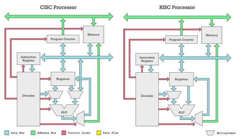 João Monteiro on LinkedIn: CISC vs. RISC: Demystifying the CPU ... João Monteiro on LinkedIn: CISC vs. RISC: Demystifying the CPU ...