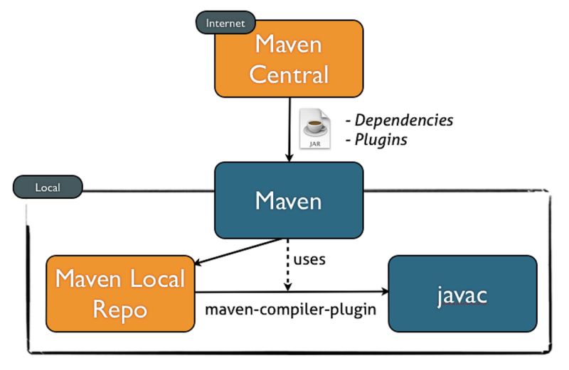 My DevOps Journey Day 23: Maven for Java | Mohan Gopi posted on the ... My DevOps Journey Day 23: Maven for Java | Mohan Gopi posted on the ...