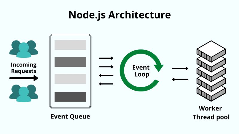 #nodejs #javascript #backenddevelopment #webdev #asyncprogramming ... #nodejs #javascript #backenddevelopment #webdev #asyncprogramming ...