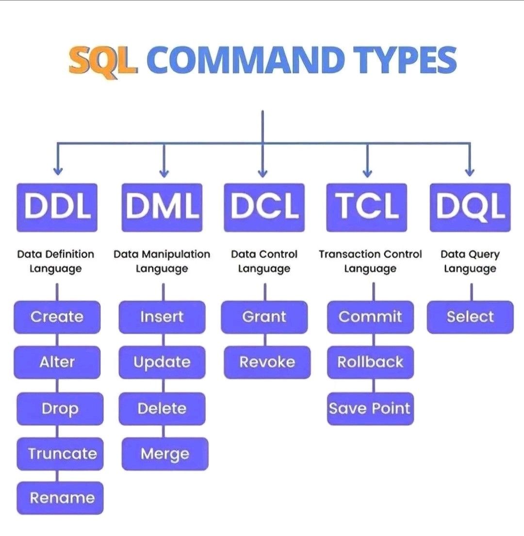 #sql #database #sqldeveloper #sqlqueries | Yogesh Kumar #sql #database #sqldeveloper #sqlqueries | Yogesh Kumar