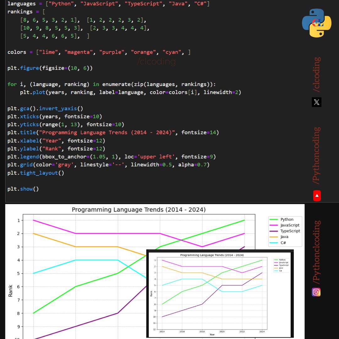 Trend chart plot using Python | Python Coding Trend chart plot using Python | Python Coding