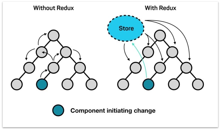 Data Management in React: Redux and Non-Redux | Rohit Kumar posted on ... Data Management in React: Redux and Non-Redux | Rohit Kumar posted on ...