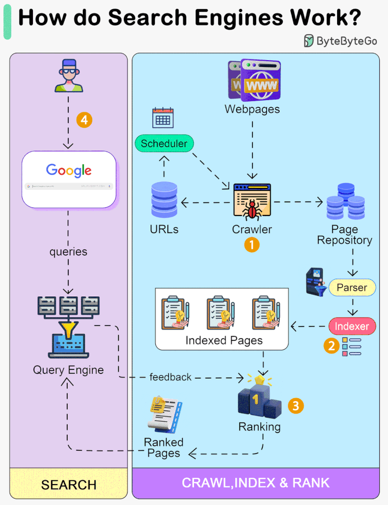 How Search Engines Work: A Simple Guide Ever wondered how search ... How Search Engines Work: A Simple Guide Ever wondered how search ...