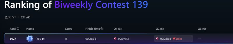 Solved 2 out of 4 questions in LeetCode Contest 139 | Pranav Soan ... Solved 2 out of 4 questions in LeetCode Contest 139 | Pranav Soan ...