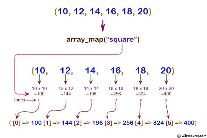 How to master array_map() | Govind Kumawat posted on the topic | LinkedIn How to master array_map() | Govind Kumawat posted on the topic | LinkedIn