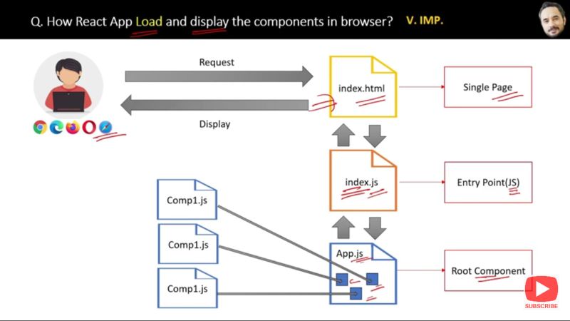 sana ullah on LinkedIn: React working guideline. sana ullah on LinkedIn: React working guideline.