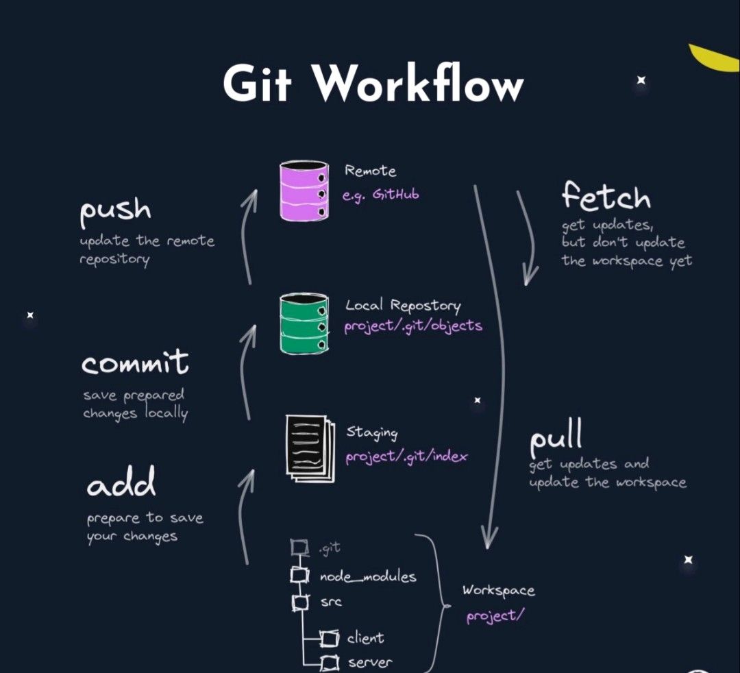 Prashant Singh on LinkedIn: #git #javascripts #reactjs #reactdeveloper Prashant Singh on LinkedIn: #git #javascripts #reactjs #reactdeveloper